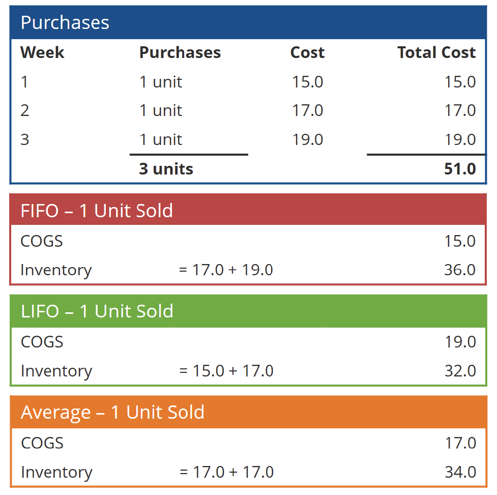 Inventories Definition - Financial Edge
