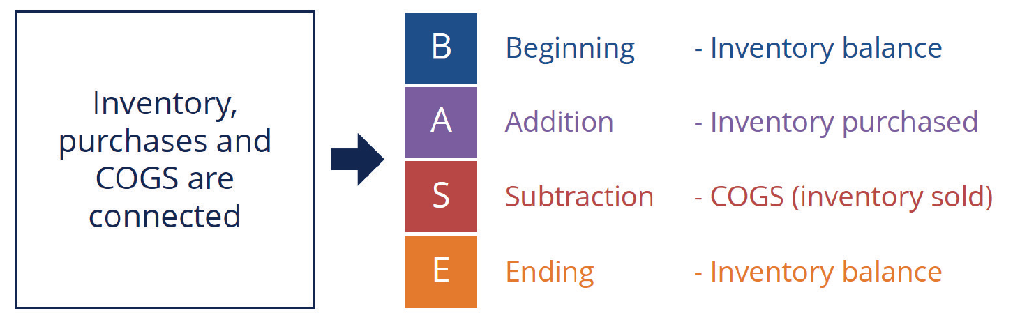 Inventories Definition - Financial Edge