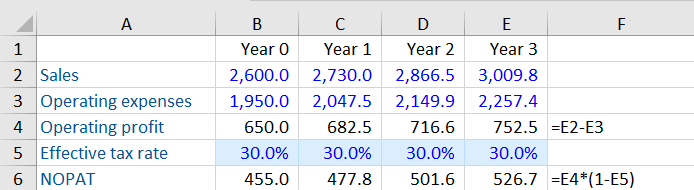 Net Operating Profit After Tax (NOPAT) - Financial Edge