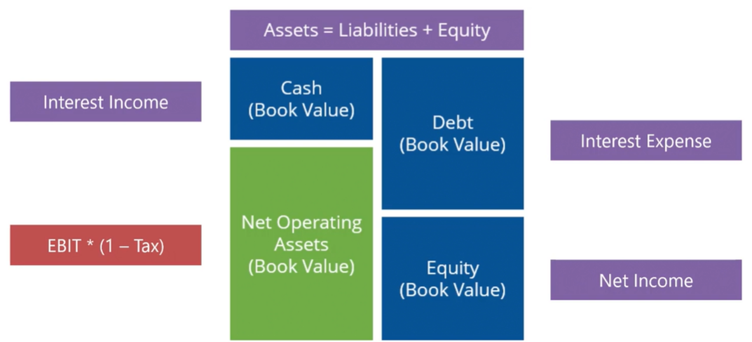 Return on Invested Capital (ROIC) - Financial Edge