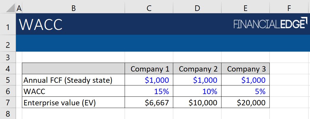 Weighted Average Cost of Capital (WACC) - How to Calculate