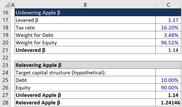 Weighted Average Cost of Capital (WACC) - How to Calculate
