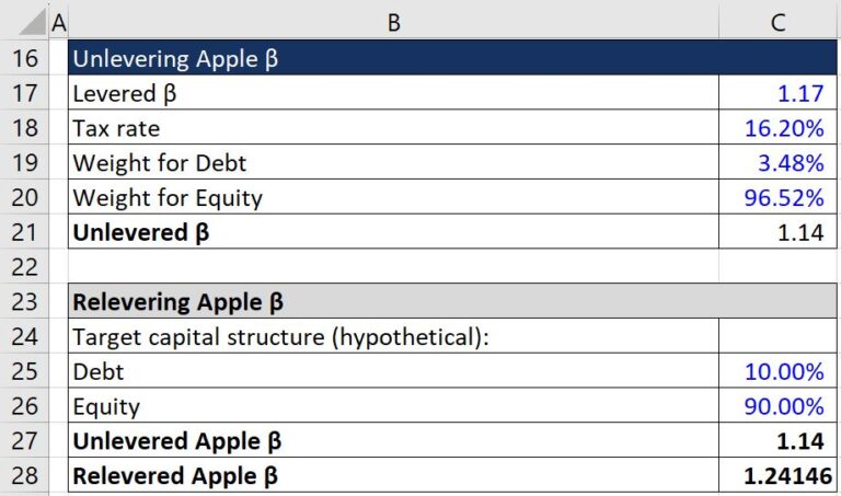 Weighted Average Cost of Capital (WACC) - How to Calculate
