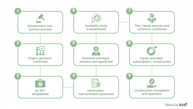 Project Finance - Definition, Modeling Example