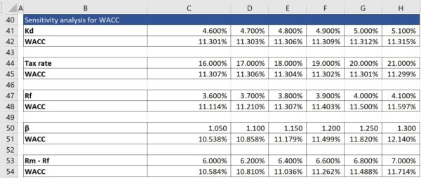 Weighted Average Cost of Capital (WACC) - How to Calculate