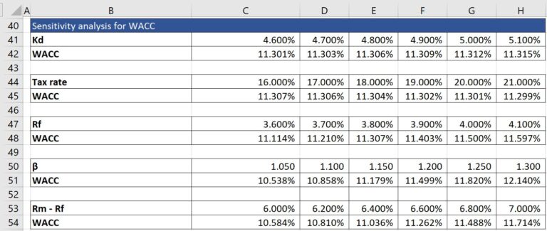 Weighted Average Cost of Capital (WACC) - How to Calculate