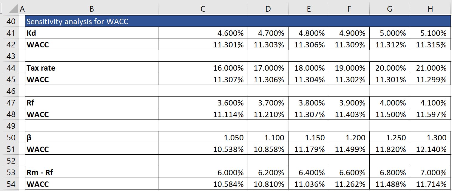 Weighted Average Cost of Capital (WACC) - How to Calculate