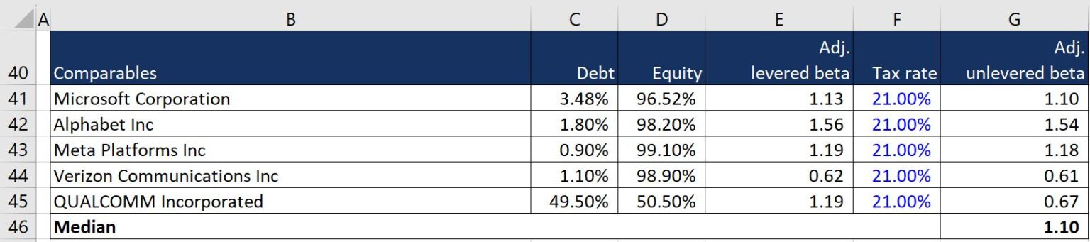 Weighted Average Cost of Capital (WACC) - How to Calculate