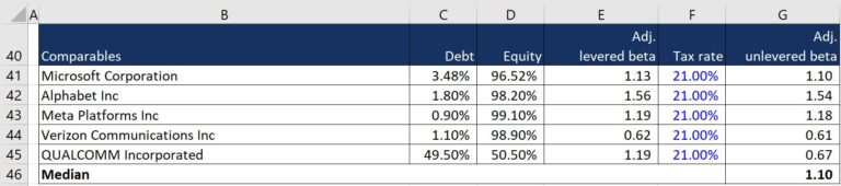 Weighted Average Cost of Capital (WACC) - How to Calculate
