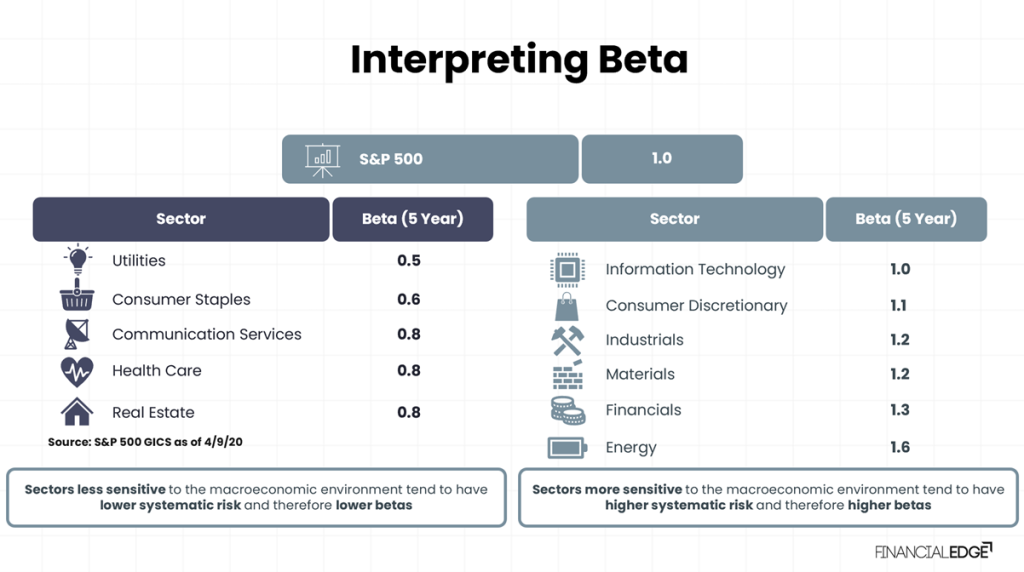 Beta Definition in Finance - Financial Edge