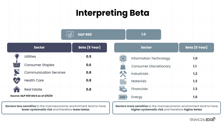 Beta Definition in Finance - Financial Edge