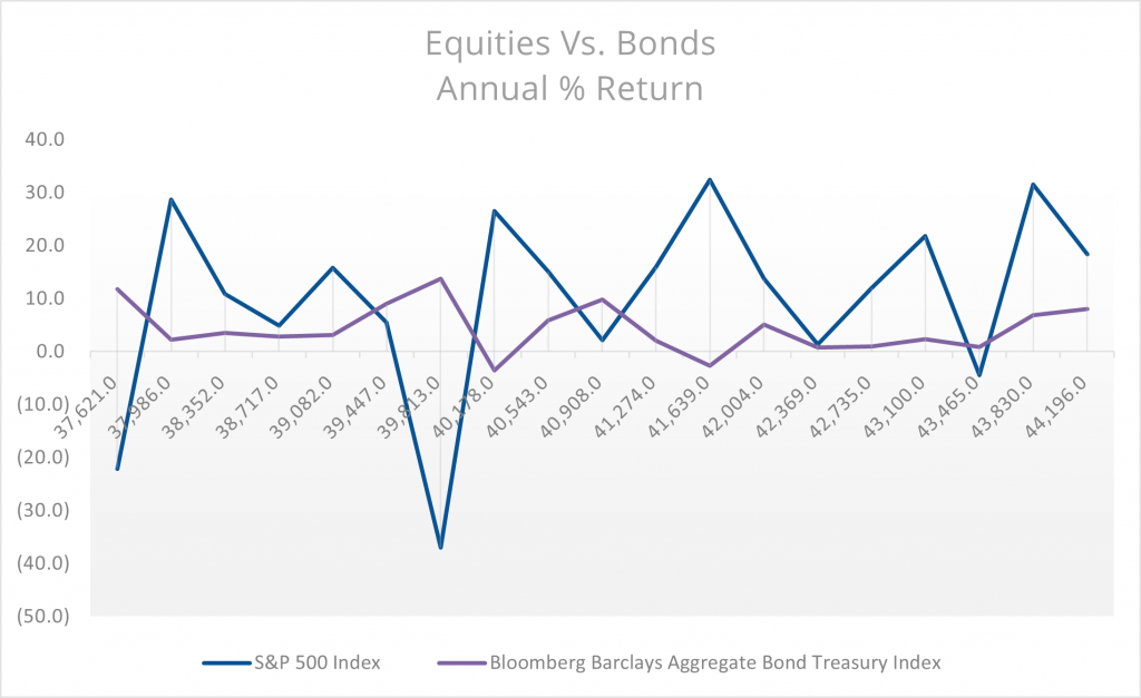 Equities vs. Bonds - Financial Edge