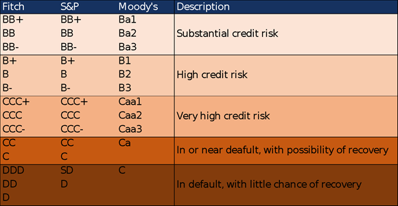 High Yield Bonds - Financial Edge