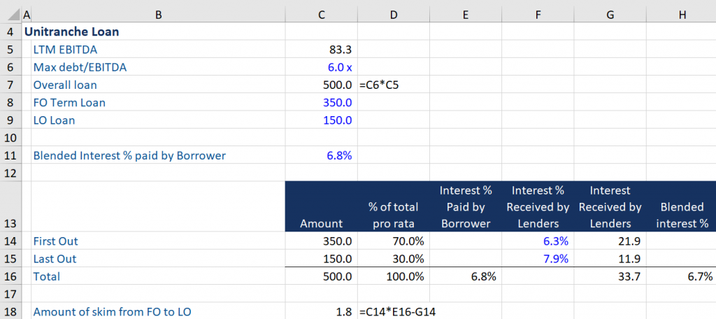 Unitranche Debt - Financial Edge