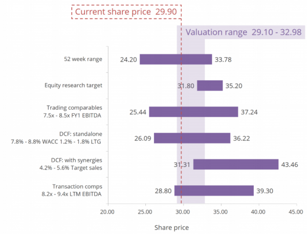 Football Field - Financial Edge