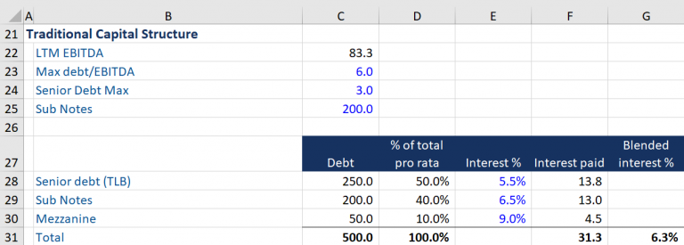 Unitranche Debt - Financial Edge