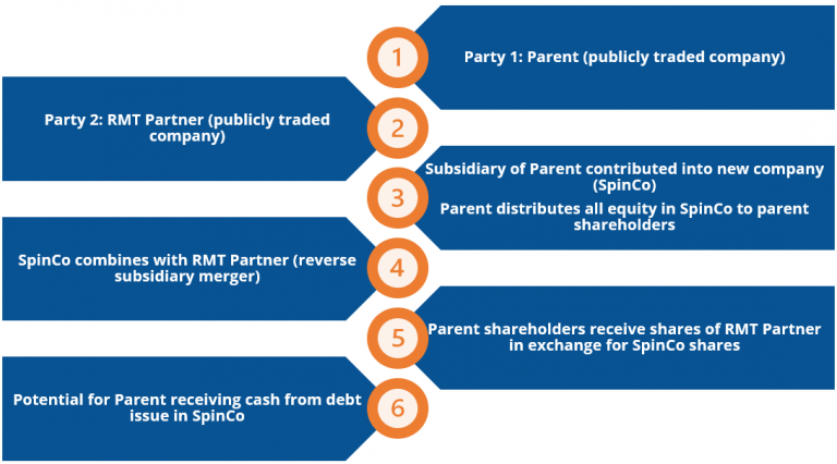 Reverse Morris Trust (RMT) - Financial Edge