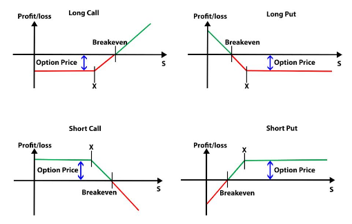 What is Options: Definition, Types, Strategies & Example
