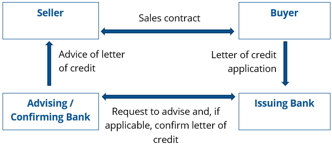 Letter of Credit Definition & Examples - Financial Edge Training