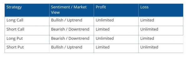 What is Options: Definition, Types, Strategies & Example