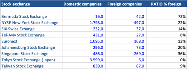 Stock Exchanges - Financial Edge