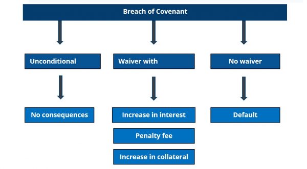 Covenant Breach - Definition, Example