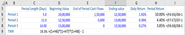 Time Weighted and Dollar Weighted Returns - Financial Edge