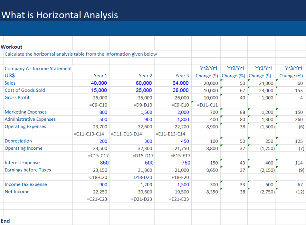 Horizontal Analysis - Definition, Formula, Example in Excel