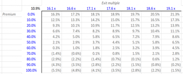 Sensitivity Analysis - Financial Edge