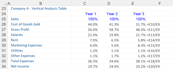 Vertical Analysis - Definition, Formula, Example