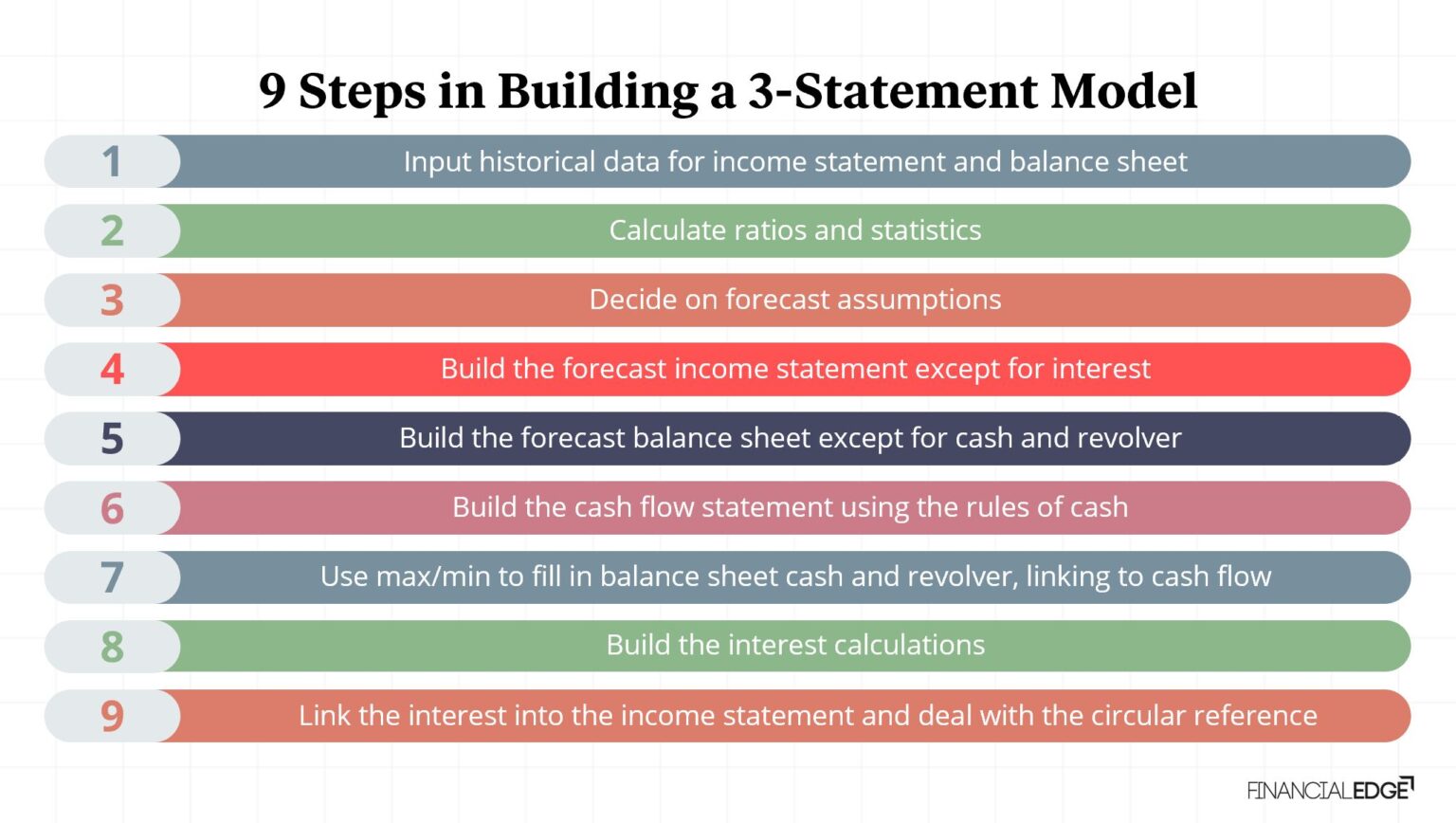 3-Statement Model - Financial Edge