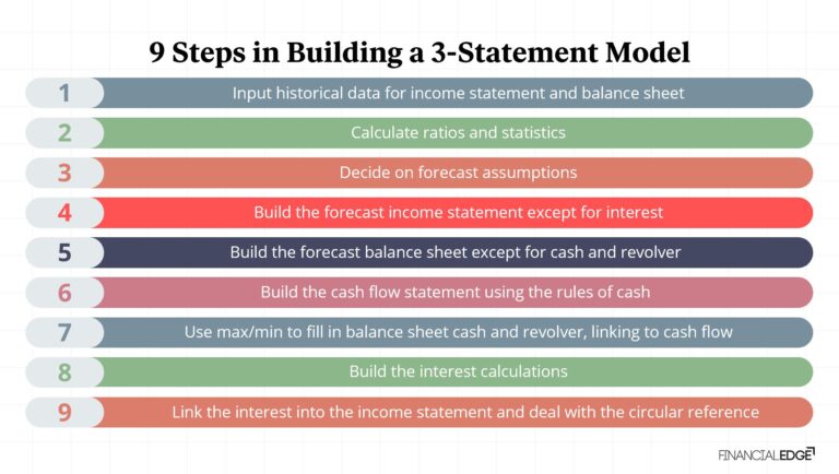 3-Statement Model - Financial Edge