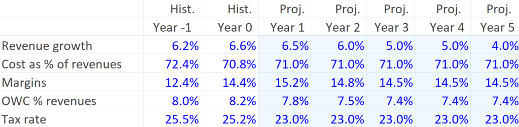 Financial Modeling Assumptions - Financial Edge
