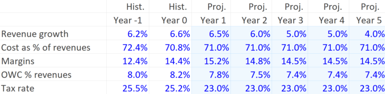 Financial Modeling Assumptions - Financial Edge
