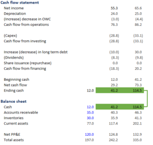 Linking Three Financial Statements - Example