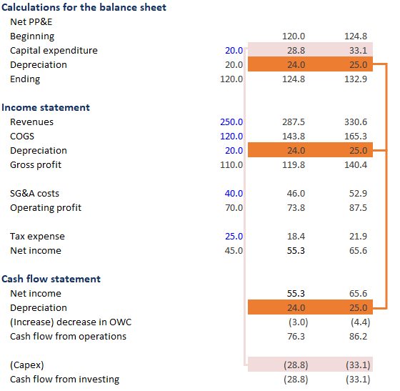 Linking Three Financial Statements - Example