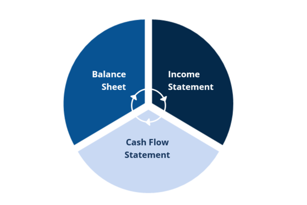 Linking Three Financial Statements - Example