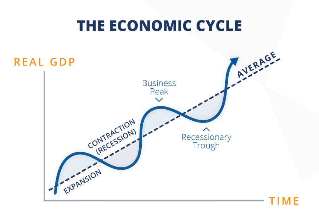 Stages of the Economic Cycle - Financial Edge
