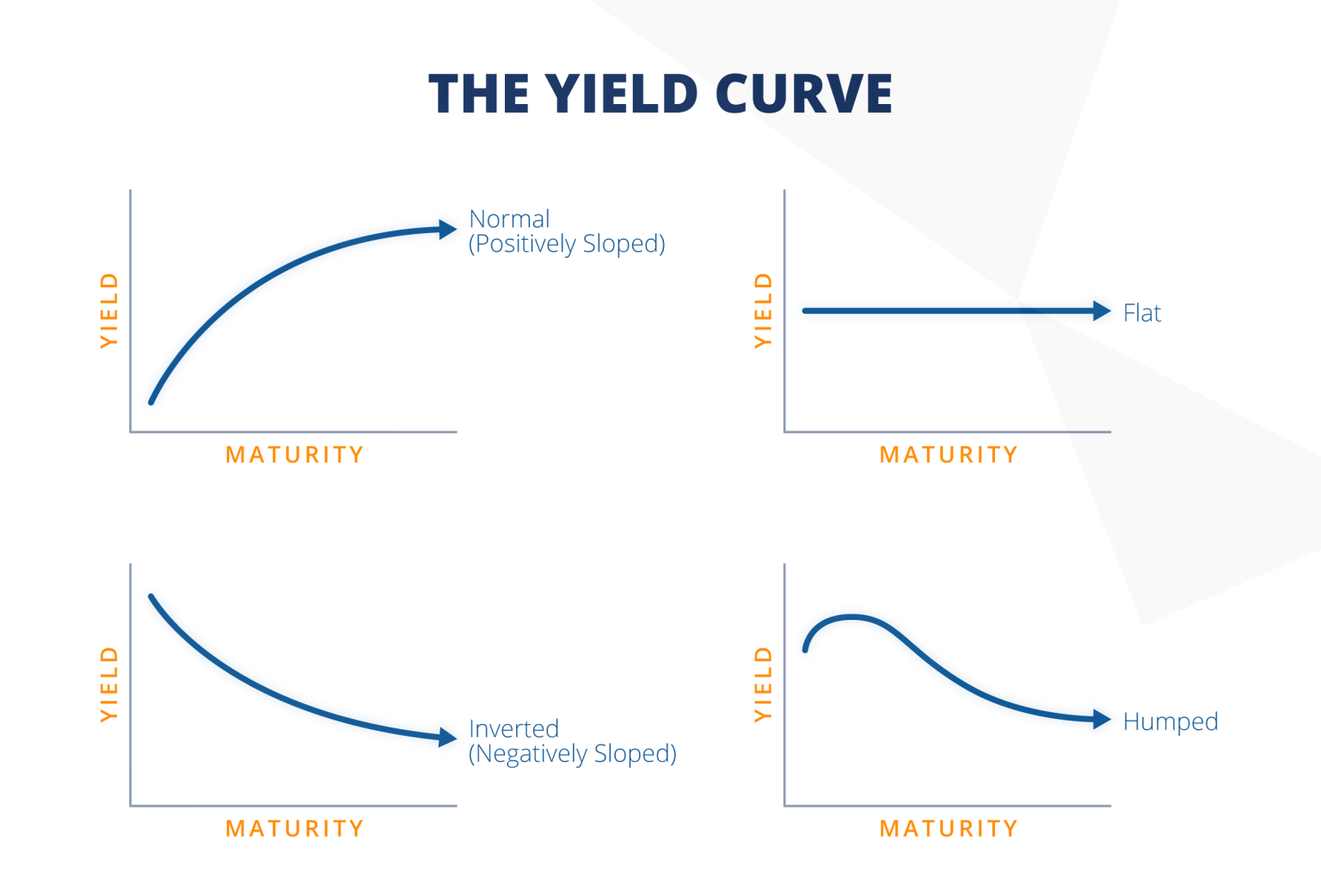 Government Bond Yield Curve - Financial Edge