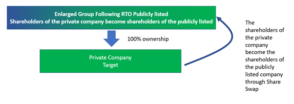 Reverse Takeover - Financial Edge