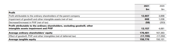 Return on Tangible Equity - Financial Edge
