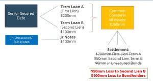 Lien Subordination vs Payment Subordination - Financial Edge