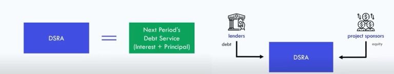 Debt Service Reserve Account - Financial Edge