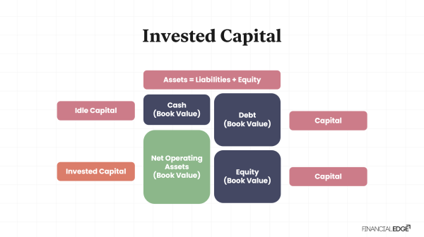 Return on Invested Capital (ROIC) - Financial Edge