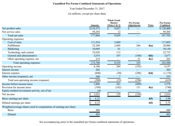 Pro Forma Financial Statements - Definition & Example