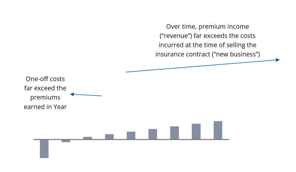 Deferred Acquisition Costs - Financial Edge
