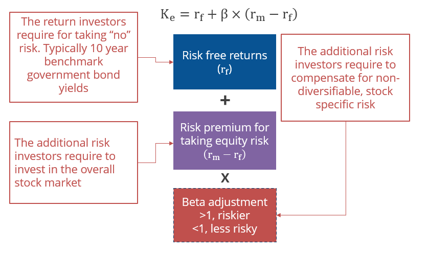 Financing Decisions - Financial Edge