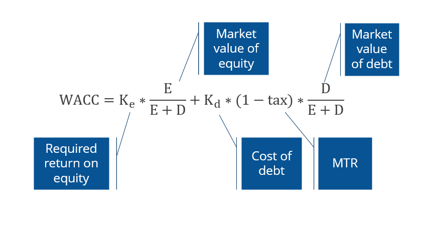 Financing Decisions - Financial Edge