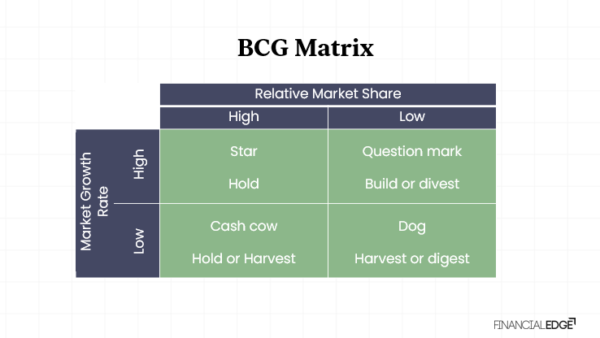BCG Matrix - Definition, How to Use, Formula & Example