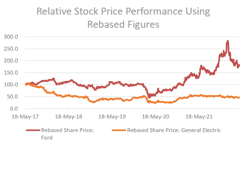Rebasing Stock Prices to 100 - Financial Edge